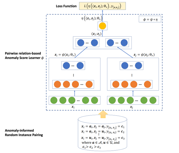 Semi-Supervised Anomaly Detection | Recent Advances in Data Science - A ...